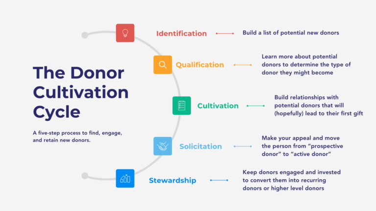 The Donor Cultivation Cycle: A 5-Step Guide - Neon One